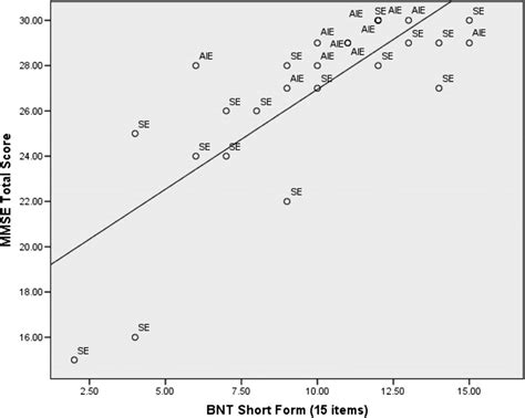 Relationship Between Language Proficiency Boston Naming Test [bnt