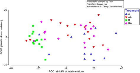 principal coordinate analysis pcoa of the relative abundances of