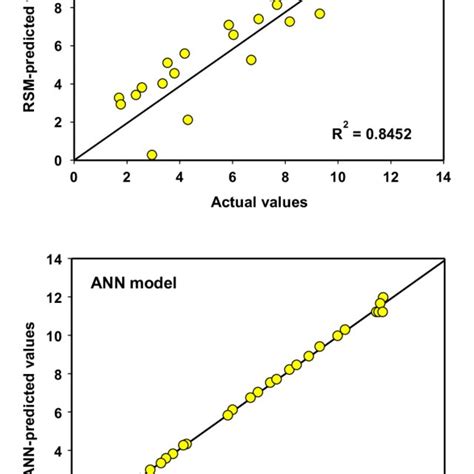 Evaluation Of The Predictive Capacity Of Rsm And Ann Modeling Systems