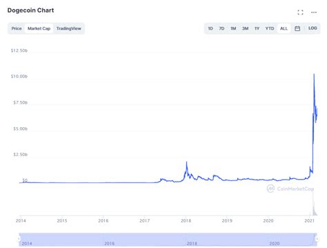 Top 15 Cryptocurrency By Market Capitalization And Price – 2013 2021