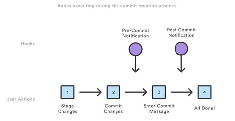 how to ease your team s development workflow with git hooks — smashing