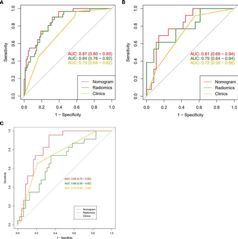 Frontiers Clinical Radiomics Nomogram For Identifying Her2 Status In