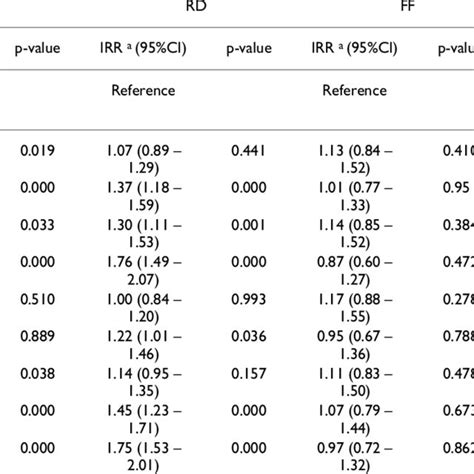Incidence Rate Ratio Irr 95 Confidence Interval 95 Ci And