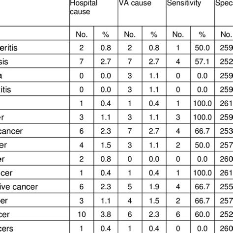 Comparison Verbal Autopsy With Hospital Cause For Specific Diseases
