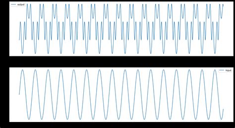 python 3 x feeding outputs back as input to lstm is