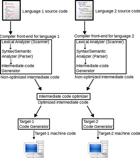 difference between compiler and cross compiler pediaa