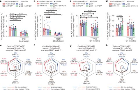 Effect Of Zinc Chelation On Ccr5 And α4β7 Th1 And Th2 Cells A D