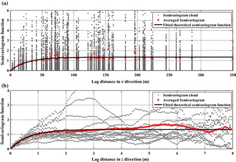 semivariogram functions in the horizontal x and vertical z