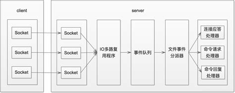 09 redis io 多路复用 redis io多路复用 csdn博客