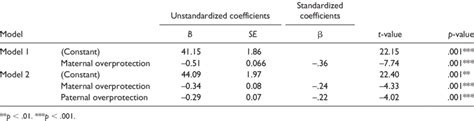 results of the stepwise regression analysis download scientific diagram