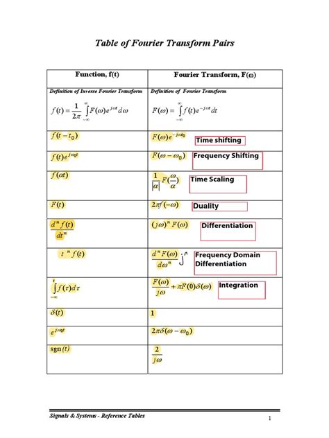 Fourier Transform Table Pdf Fourier Transform Applied Mathematics