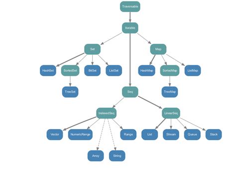 scala 2 8 collections api mutable and immutable collections