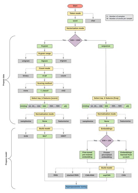 machine learning flowchart
