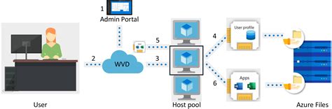 azure virtual desktop technical arm based model deployment