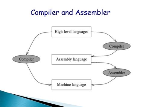 assembly language