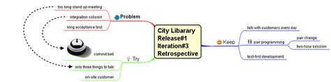 figure 4 a mind map of a retrospective meeting using alistair cockburn