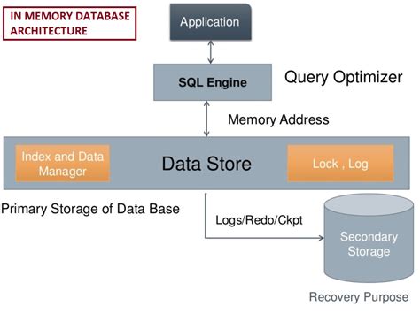 in memory database