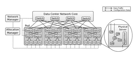 software defined cloud data center sddc ps physical server