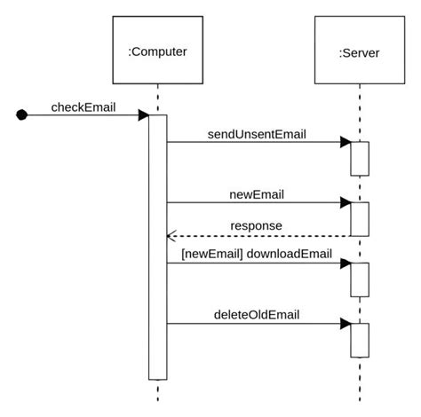 uml sequence diagram example