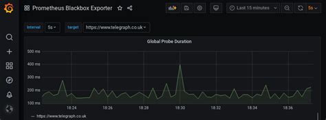 how to monitor website performance with blackbox exporter and grafana