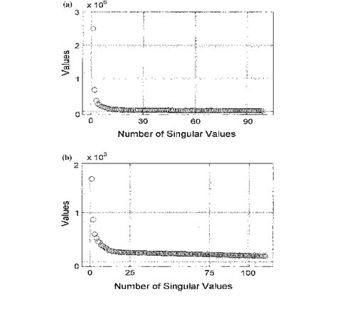 The Singular Values Of The Two Singular Value Decompositions A For The