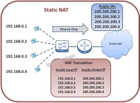 3 nat types static nat dynamic nat pat nat overload ⋆ ipcisco