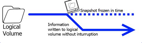 how to manage and use lvm logical volume management in ubuntu