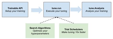 ray tune distributed hyperparameter optimization at scale
