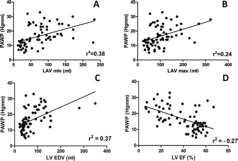 Linear Regression Plots Of Left Atrial Volumes Left Ventricular
