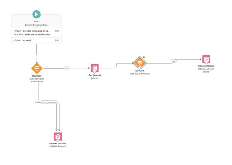 governorlimits simple triggered flow but still flow error occurred