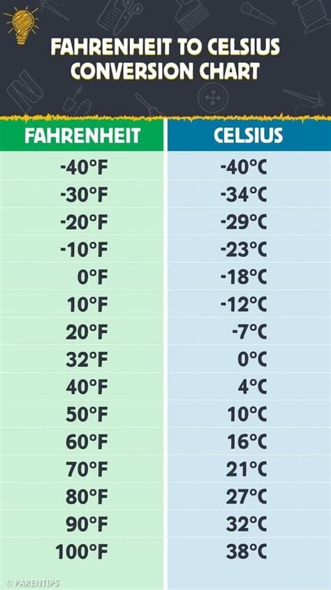 Fahrenheit To Celsius Conversion Chart Fahrenheit Celsius Ifunny