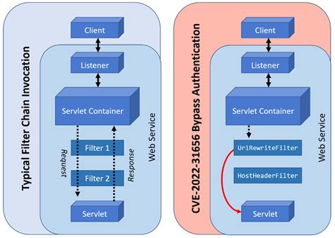 critical vmware authentication bypass and rce vulnerabilities cve 2022
