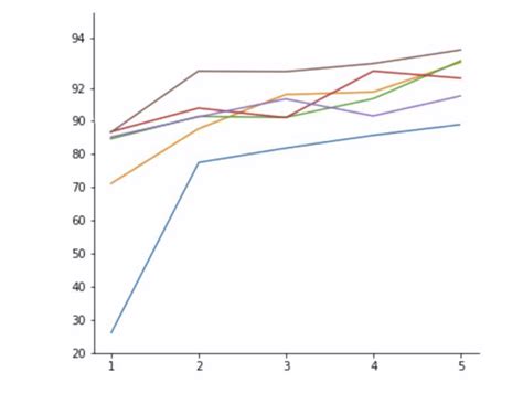 python how do you combine the two seaborn line plot figures while