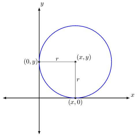 algebra precalculus circle tangent to x axis and y axis