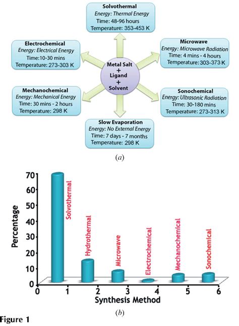 Figure 3 From Crystalline Metal Organic Frameworks Mofs Synthesis