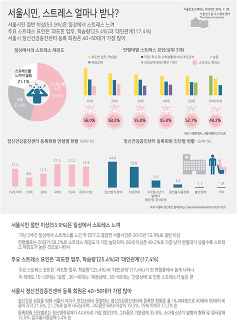 서울시민 스트레스 얼마나 받나 서울연구원