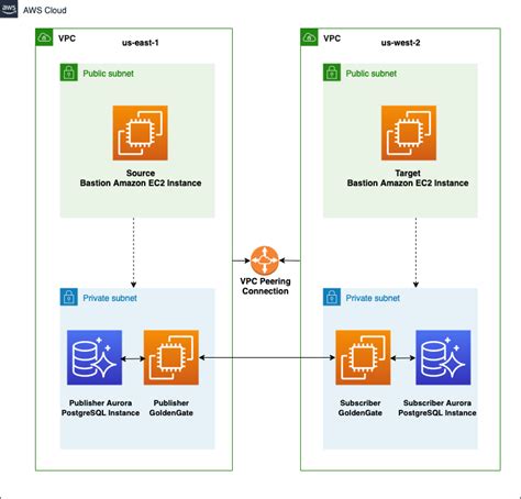 implement active active replication between amazon aurora clusters