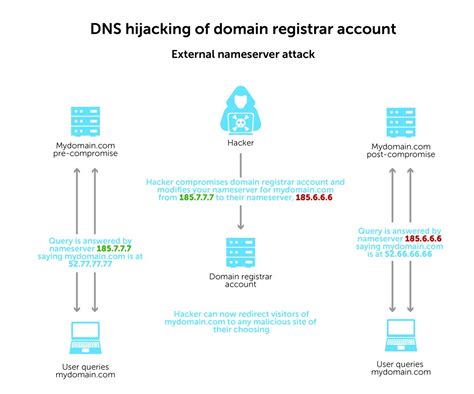 protect your network from dns hijacking bluecat networks