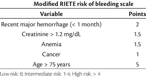 Riete Risk Of Bleeding Scale Download Table