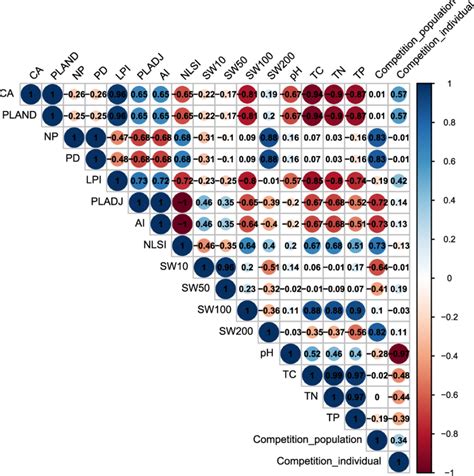 Pearsons Coefficients Of Bivariate Correlations Between Landscape