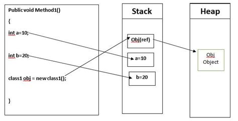 stack vs heap memory c