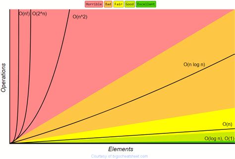 a complete beginner s guide to big o notation by jason stathopulos