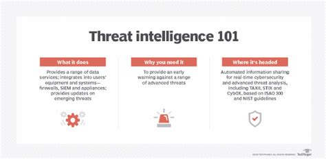 What Is Threat Intelligence Cyber Threat Intelligence – Definition