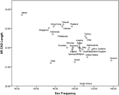 relationship between cag repeat length of the ar gene and sex frequency