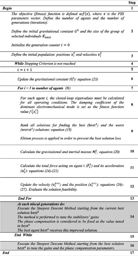gradient based hybrid gravitational search algorithm ghgsa