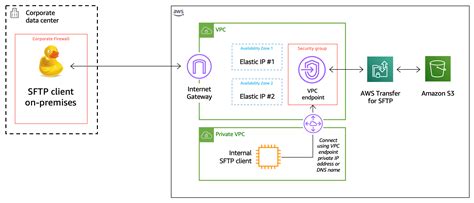 use ip whitelisting to secure your aws transfer for sftp servers aws