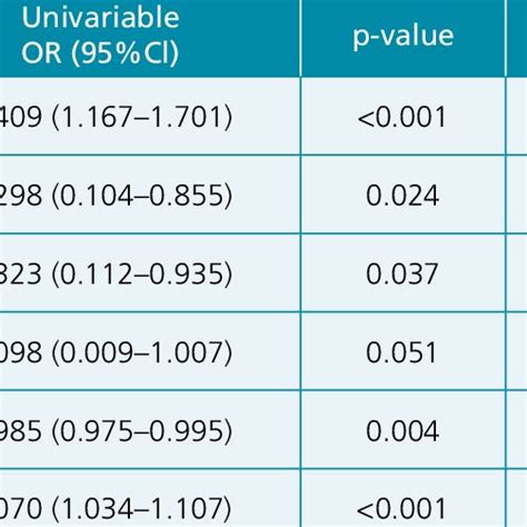 Multivariate Logistic Regression Analysis To Predict Csu Download
