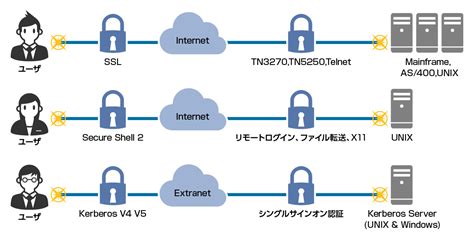 secure shell 商品情報 － sshによる暗号化プログラム exceedオプション） ネットワーク事業 マクニカ