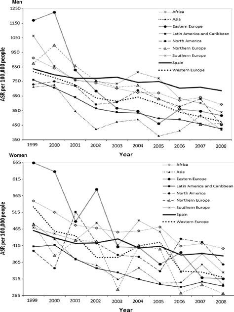Age Standardised Mortality Rates By Sex And Place Of Birth 1999–2008