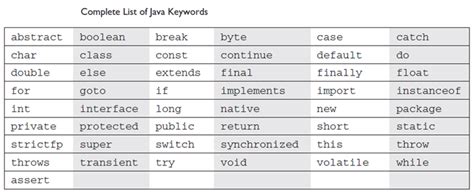 keywords in java ~ java answers